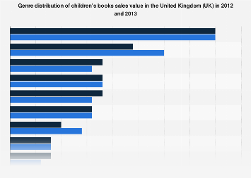 Children's books: genre distribution of sales value UK 2012-2013| Statista