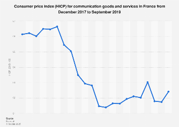 France: communications consumer price index in France 2019| Statista