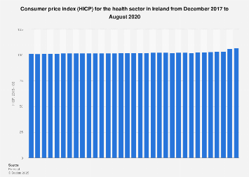 Health: consumer price index in Ireland 2018-2020| Statista