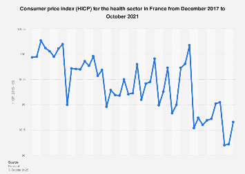 France: health consumer price index 2021| Statista