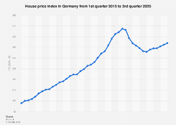 Germany: quarterly house price index 2015-2024| Statista
