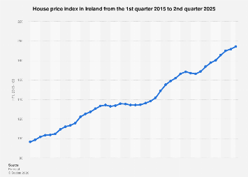 Quarterly house price index in Ireland 2025| Statista