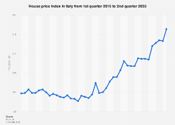 Quarterly house price index in Italy 2025| Statista