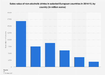 Non-alcoholic drinks sales value in Europe 2015| Statista