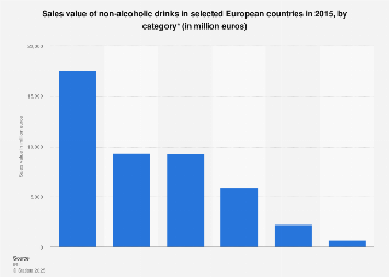 Non-alcoholic drink sales value in Europe 2015, by type| Statista