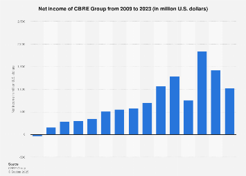 Net income of CBRE Group 2009-2023| Statista