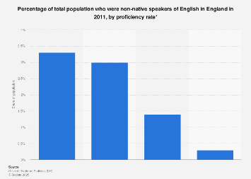 English language proficiency rates amongst non-native speakers in ...