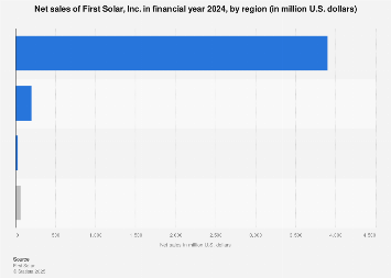 First Solar: net sales by region 2024| Statista