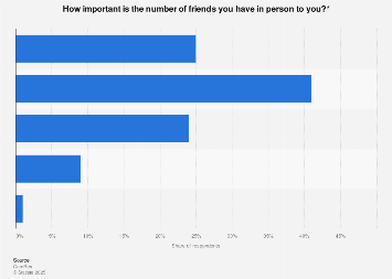 Importance of the number of friends to teenagers in Great Britain 2014 ...