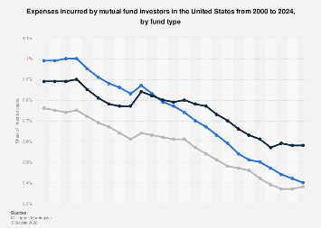Costs of U.S. mutual fund investors by type 2024| Statista