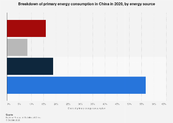 China: primary energy consumption breakdown by energy source | Statista