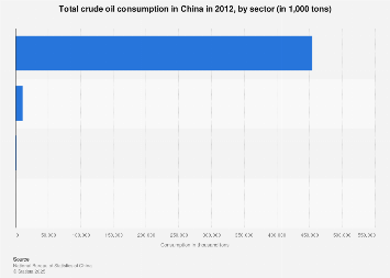 China: crude oil consumption by sector 2012 | Statista