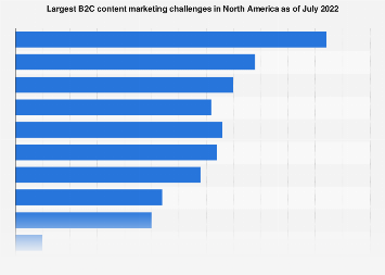 B2C content marketing challenges in North America| Statista