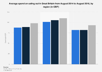 Eating out spend per month in Great Britain 2014-2016| Statista