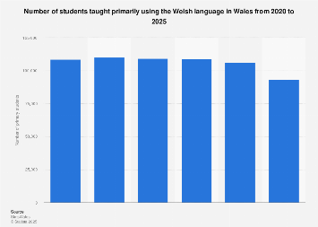 Welsh language student figures 2025| Statista