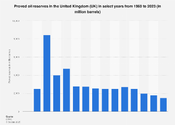 UK oil reserves 1960-2023| Statista