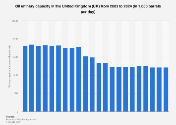 UK: oil refinery capacity 2024| Statista
