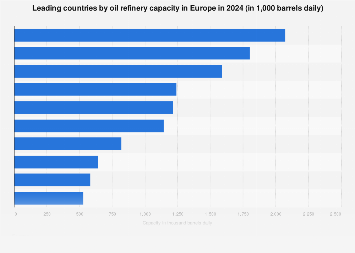 Europe: oil refinery capacity by country 2024| Statista