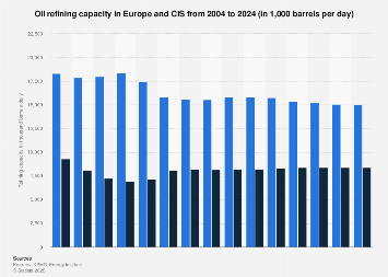 Europe and CIS: oil refining capacity 2024| Statista