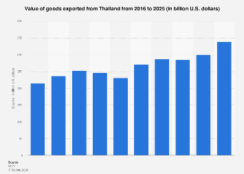 Thailand goods exports 2025| Statista