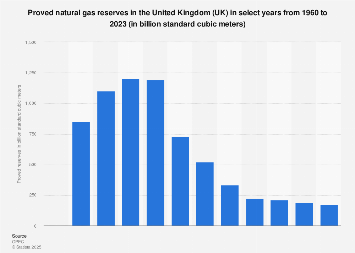 UK: proved natural gas reserves 1960-2023| Statista