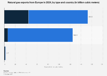 Europe: natural gas exports by country 2024| Statista