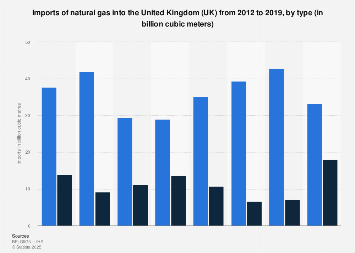 Gas trade: UK imports 2019, by type| Statista