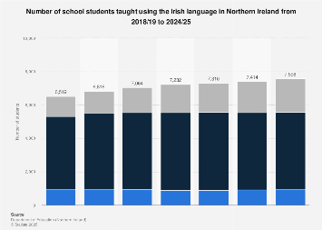 Northern Ireland Irish language student figures 2025| Statista