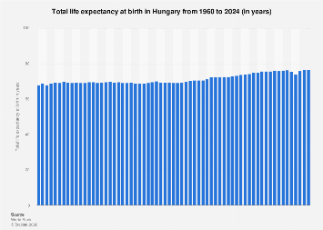 Total life expectancy at birth Hungary| Statista