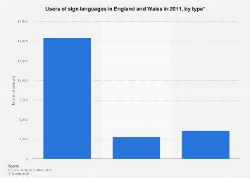 Sign languages spoken in England and Wales| Statista