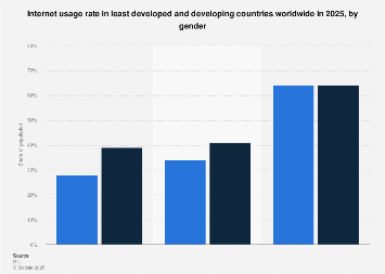 Internet usage rate developing states by gender 2025| Statista