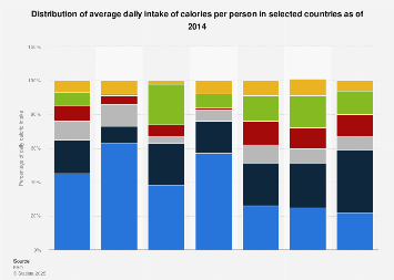 Daily calorie intake average distribution per capita by select ...