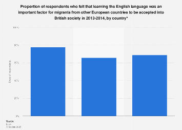 Importance of English as an integration factor by country of ...