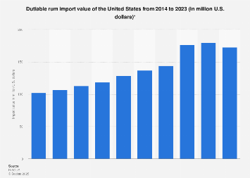 U.S. dutiable rum import value 2023| Statista