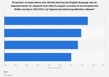 English as an integration factor into British society by education ...