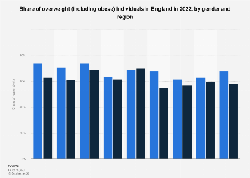 Overweight adults by gender & region in England 2022| Statista