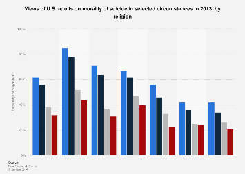 Morality of suicide - views of U.S. adults by religion 2013 | Statista