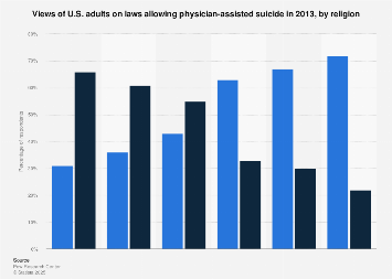 Doctor-assisted suicide laws - views U.S. adults by religion 2013 ...