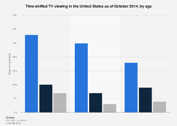 TV consumption: time-shifted viewing in the U.S. by age 2014 | Statista
