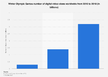 Winter Olympic Games digital video views 2010-2018| Statista