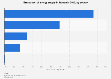 Taiwan: energy supply breakdown by source 2012 | Statista