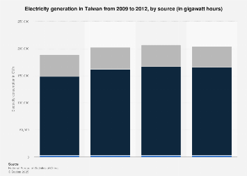 Taiwan: electricity generation by source 2012 | Statista