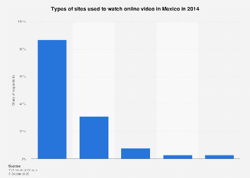 Online video sources in Mexico 2014 | Statista