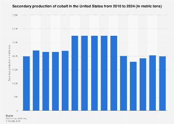 U.S. cobalt secondary production 2024| Statista