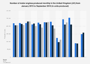 UK monthly engine production 2013-2015 | Statista