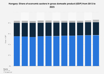 Hungary - share of economic sectors in gross domestic product 2013-2023 ...