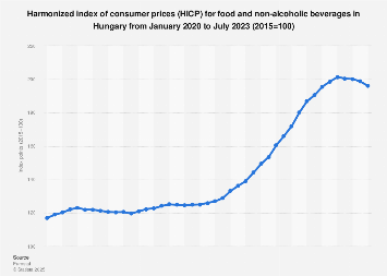 Hungary: foods consumer price index monthly 2023| Statista