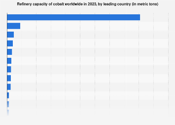Cobalt: global refinery capacity by major countries | Statista