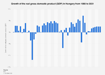 Growth of the real gross domestic product (GDP) Hungary| Statista