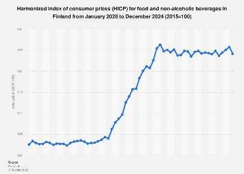 Finland: food consumer price index monthly 2024| Statista